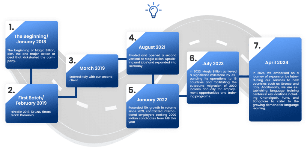 About Us – Magic Billion