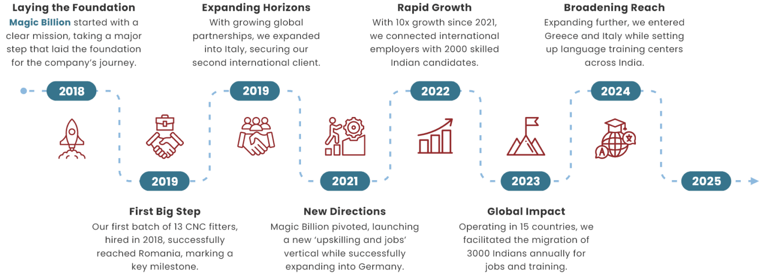 About Us - Magic Billion