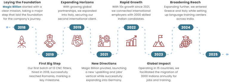 About Us - Magic Billion